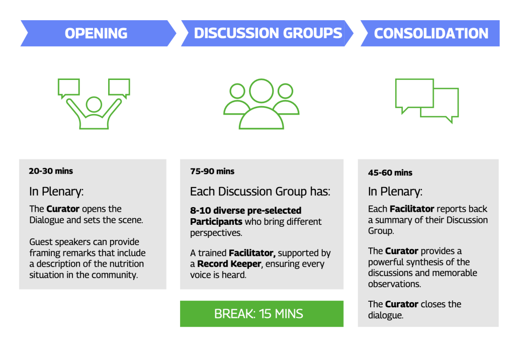 Stakeholder Dialogues - Nutrition Dialogues